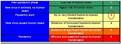 Avian Flu Diary: WHO Proposes New Pandemic Phase Definitions